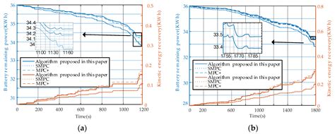 Energy Optimal Adaptive Control Based On Model Predictive Control