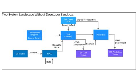 SAP Help Portal