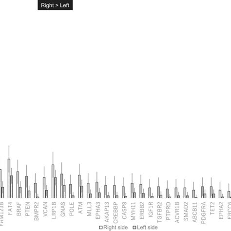 Distribution Of Genetic Alterations In Right‐sided And Left‐sided Download Scientific Diagram