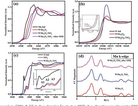 Figure 4 From Facile Electron Transfer In Atomically Coupled Heterointerface For Accelerated