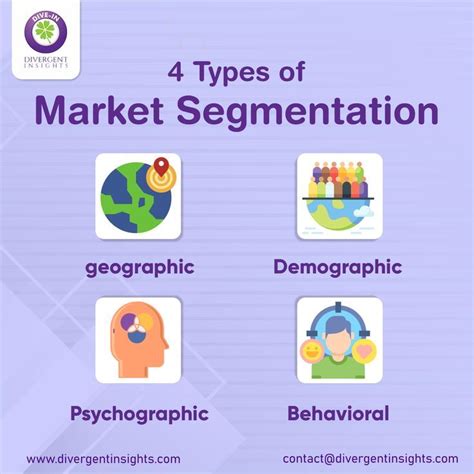 4 Types Of Market Segmentation Market Segmentation Segmentation Marketing