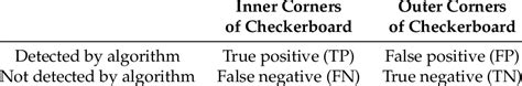 Confusion Matrix For Evaluation Of Automated Calibration Algorithm Download Table