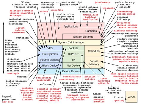 [linux kernel] bpf ebpf란 무엇인가