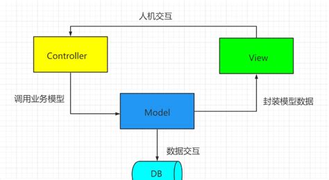SpringMvc入门 Mvc原理 shadowFloat 博客园