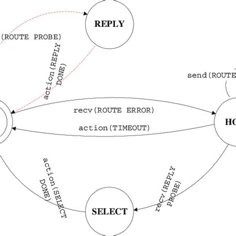 State Transition Diagram Download Scientific Diagram