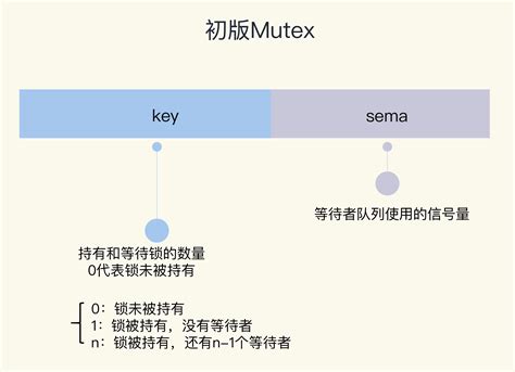 02 mutex：庖丁解牛看实现 wyx同学的blog