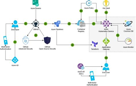 Giovanni Cerrato On Linkedin Aws Devsecops Vs Azure Devsecops Vs Gcp