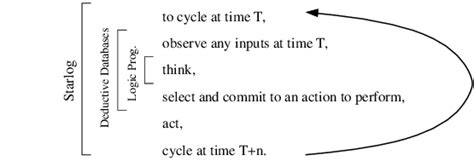 The Observation Thought Action Cycle Of Multi Agent Systems Adapted