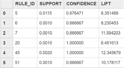 Hana Ml Python Apis Association Analysis Algorit Sap Community