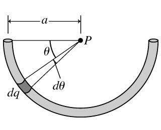 A Semicircular Loop Of Radius A Carries Positive Charge Q Physics Forums