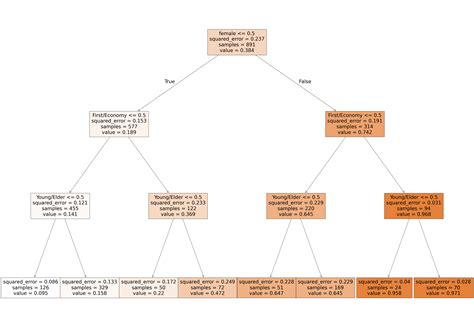 Exercise Decision Tree Classification For Titanic Survival Rate Kee