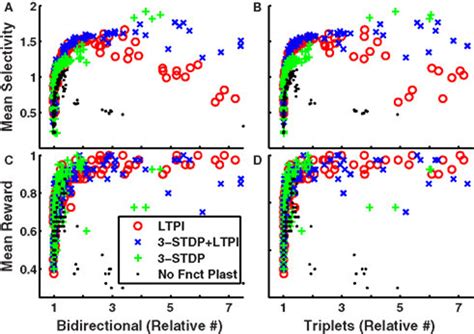 Excess Of Bidirectional Connections And Connected Triplet Motifs Is Download Scientific Diagram