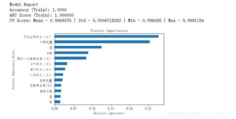 【sklearn】gbdt（gradient Boosting Decision Tree） 预测在网具有单卡转合约倾向的客户