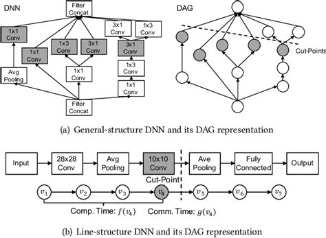 Figure 3 From Joint Optimization Of Dnn Partition And Scheduling For