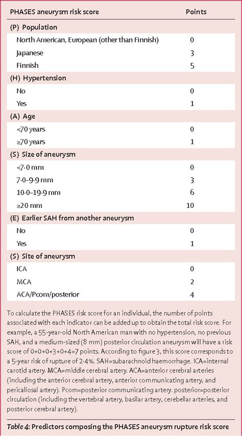 Table 4 From Development Of The Phases Score For Prediction Of Risk Of Rupture Of Intracranial