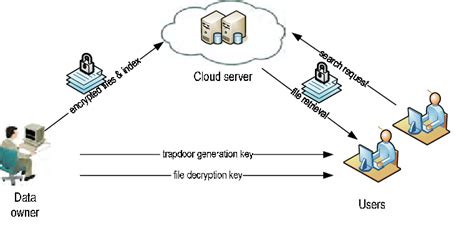 Architecture Of Verifiable Fuzzy Keyword Search Download Scientific Diagram