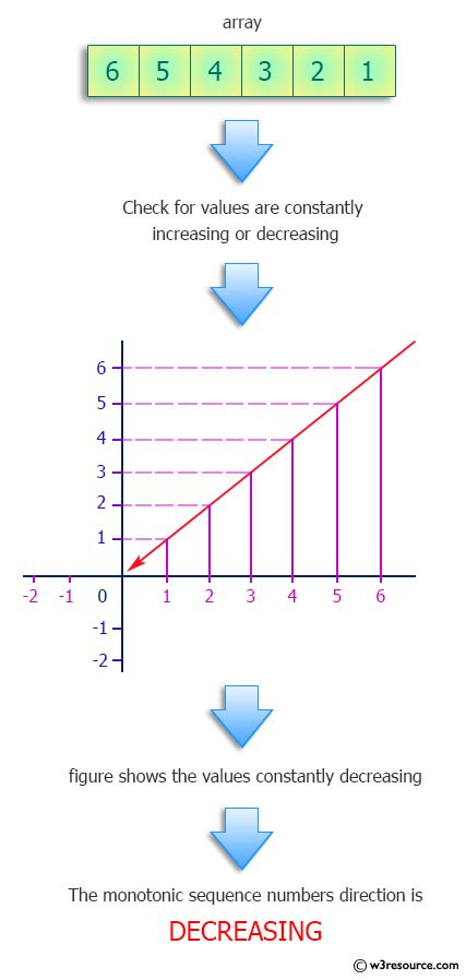 Python Determine The Direction Increasing Or Decreasing Of Monotonic Sequence Numbers