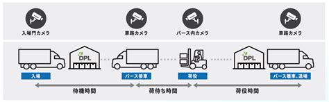 大和ハウス工業、物流倉庫の荷待ち・荷役時間をカメラ映像解析で可視化するシステムを開発 It Leaders