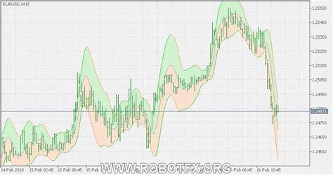 📈 Kalman Bands Indicator Metatrader 5