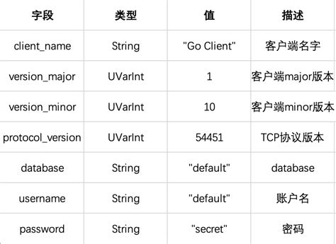 clickhouse进阶｜如何自研一款企业级高性能网关组件？ 墨天轮