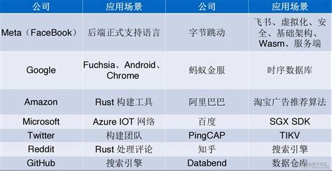 rust的现状和未来发展 rust语言 没前景 csdn博客
