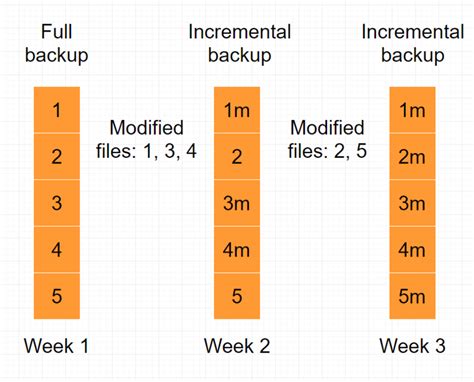 Incremental Backup Definition How It Works Software To Use Data