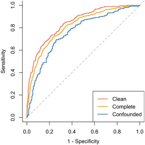 Discriminatory Performance Of The Explanatory Multivariable Logistic