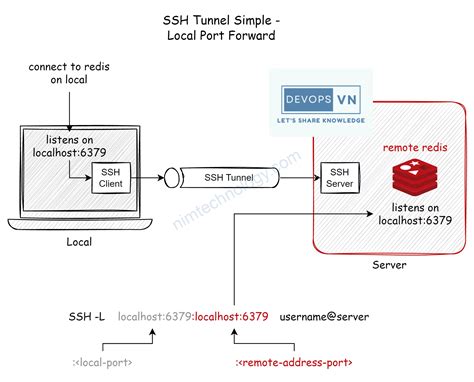 Ssh Use Ssh Port Forwarding To Access The Private Endpoints Nimtechnology
