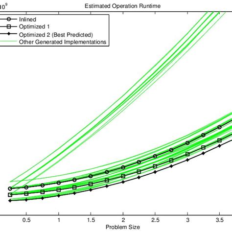 Cholesky Variant 3 Estimated Runtime In Processor Cycles On 240 Cores