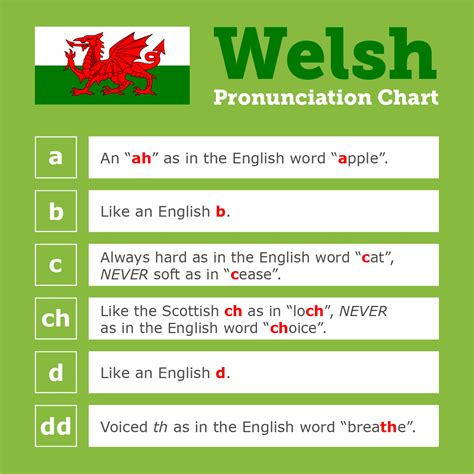 Learn How To Pronounce Welsh Words