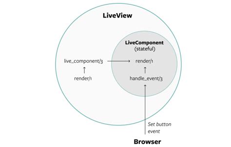 introduction to phoenix liveview livecomponents