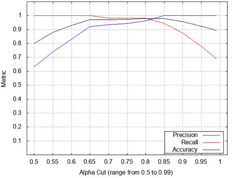 Sensitivity Analysis Of Precision Recall And Accuracy Download Scientific Diagram