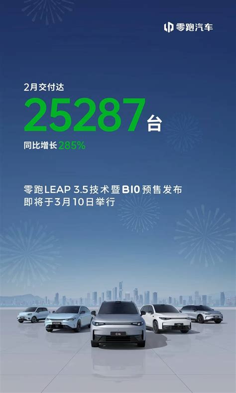 搜狐汽车全球快讯 零跑汽车2月交付25287台 同比增长285搜狐汽车搜狐网