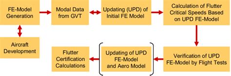 Actual Verification And Validation Process Of Aeroelastic Aircraft Models Download Scientific