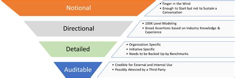 Four Levels Of Business Value Valufication