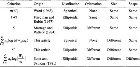 Table 1 From Model Based Gaussian And Non Gaussian Clustering