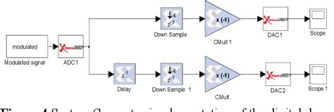 figure 1 from fpga implementation of digital up down convertor for