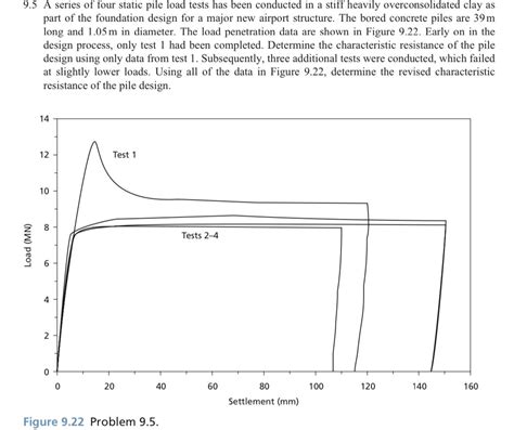 solved 9 5 a series of four static pile load tests has been