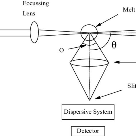 3 Schematic Diagram Of The Experimental Setup Used For Measuring Raman
