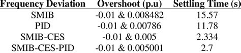 Rotor Angle Deviation Response Against Load Shedding Download