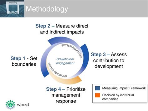 Wbcsd Measuring Impact Framework