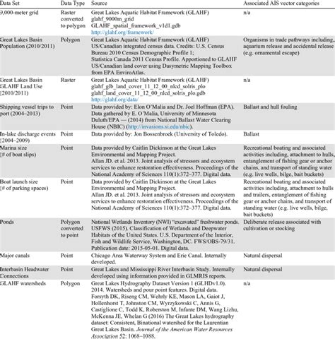 Data Sets Data Type And Data Source For All Pathway Surrogates Used Download Scientific