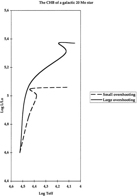 The Effect Of Convective Core Overshooting On The Evolution Of A 20 M