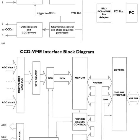 A Simplified Block Diagram Of The Ccd Electronics Showing The Download Scientific Diagram