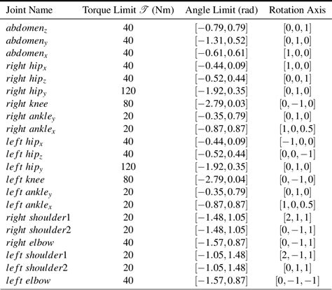 Table 51 From Learning To Get Up With Deep Reinforcement Learning