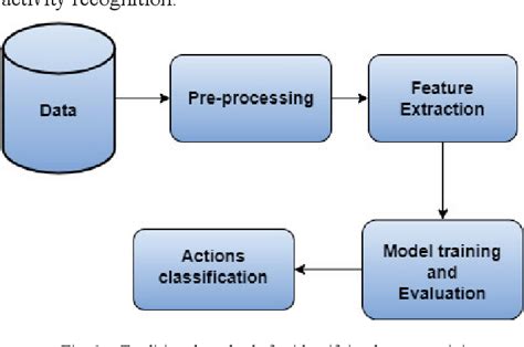 Figure 10 From Human Action Recognition Using Deep Learning Technique