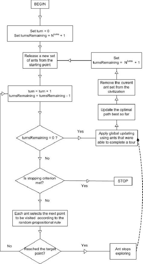 Flowchart Of Ant System Download Scientific Diagram