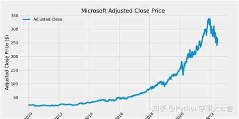 50行代码探索金融数据,使用python进行时间序列分析和预测 知乎 50行代码探索金融数据,使用python进行时间序列分析和预测 知乎