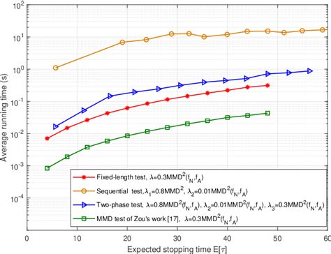 Figure 4 From Exponentially Consistent Outlier Hypothesis Testing For