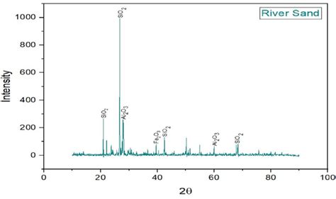 Xrd Analysis For River Sand Download Scientific Diagram